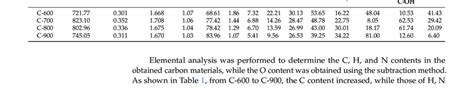 The Results Of N2 Adsorption And Desorption Measurements Raman Download Scientific Diagram