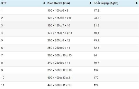 Bảng quy cách thép hình chữ u chuẩn nhất