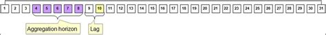 about aggregations