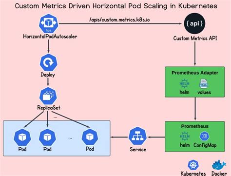 Kubernetes Hpa Autoscaling Prometheus Custommetrics Distributedcomputing Innovation