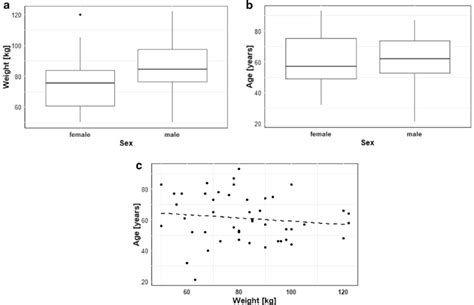 Visual Inspection Of Correlation Between The Patient Characteristics A Download Scientific
