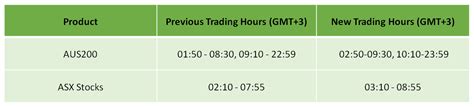 Australian Daylight Savings Updated Trading Schedule 2020 IC Markets