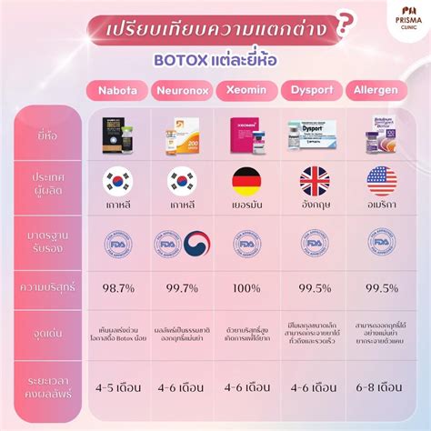 Prisma เปรียบเทียบความต่าง ของ Botox แต่ละยี่ห้อ อยากฉีดโบท็อกซ์ แต่