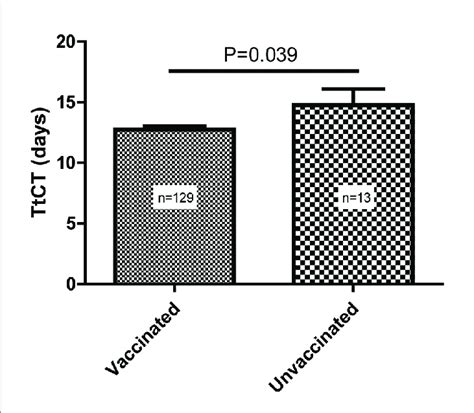 Difference In The Time To Target Cycle Threshold Value Ttct Between