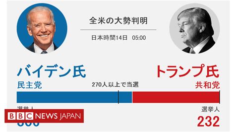 【米大統領選2020】 全米で大勢判明、バイデン氏当選確実 トランプ氏「どちらの政権に」 Bbcニュース