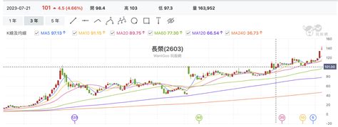1218 台股盤中：航運開高走低又盤中落海，水手會有陰影嗎？ 玩股特派員 投資網誌 玩股網