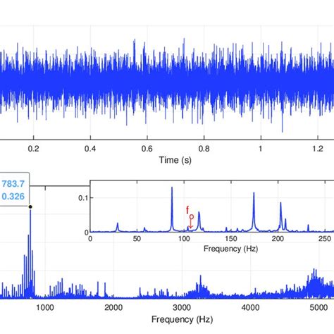 Faulty Outer Race Bearing A Time Signal B Amplitude Spectrum
