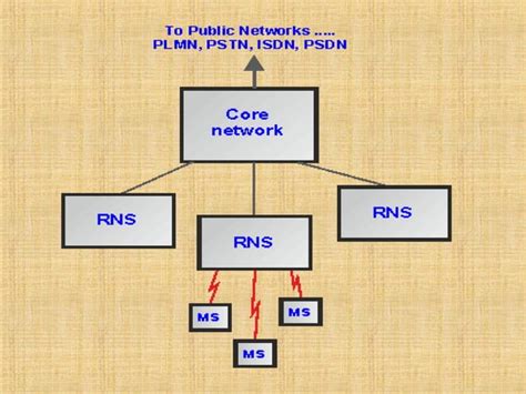 Umts System Architecture Ppt