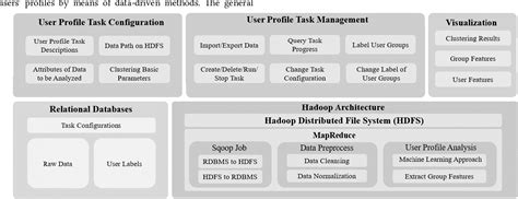 Figure From A User Profile Analysis Framework Driven By Distributed Machine Learning For Big