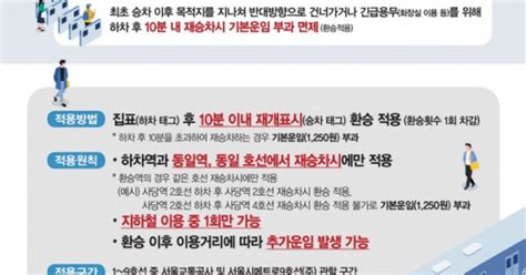 지하철 잘못 타고 화장실 가도 10분 내 다시 타면 공짜