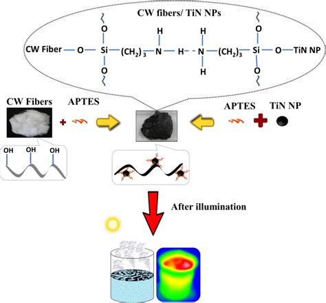 Design Of An Efficient Tin Selenide Based Ternary 49 Off