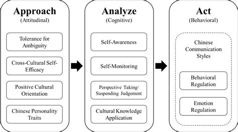 The Approach Analyze Act Chinese Aaa Chn Framework Assessing Chinese