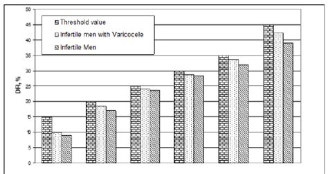 Evaluation Of Sperm Dna Fragmentation In Infertile Men With Varicocele