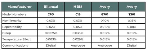 understanding load cell accuracy including analog vs digital