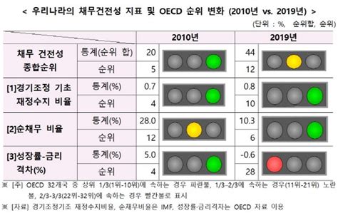 한경연 韓 재정건전성 Oecd 26위로 하락핀셋재정 필요 네이트 뉴스