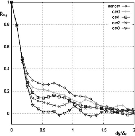 Spatial Correlation Of The Longitudinal Velocity Download Scientific