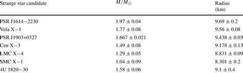 Physical Parameters Of Some Strange Star Candidates 31 Download