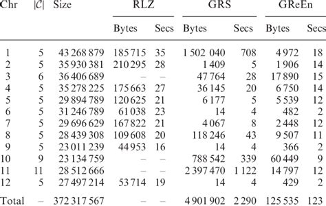 Oryza Sativa Genome Compression Of Tigr60 Using Tigr50 As Reference