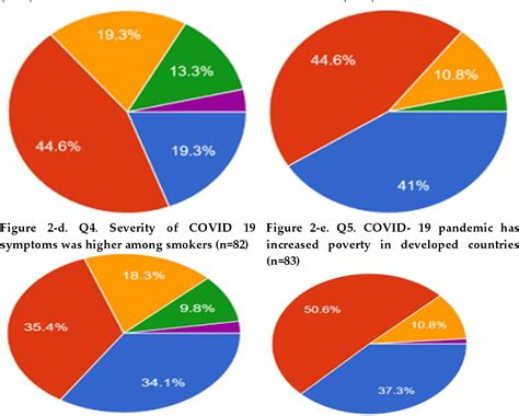 Figure 2 From Evaluation Of Long Term Sequelae Of Covid 19 Among