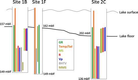 Logging Scheme At Sites 1bf And 2c First Specific Variables Were