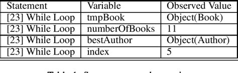 Table 1 From Jade Ai Support For Debugging Java Programs Semantic