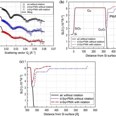 A Neutron Reflectivity Profiles Without And With Upper Specimen Download Scientific Diagram