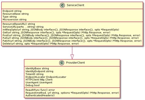 gophercloud简介 OpenStack golang SDK freesky edward