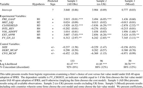 Cost Model Vs Fair Value Model At Dwayne Carson Blog