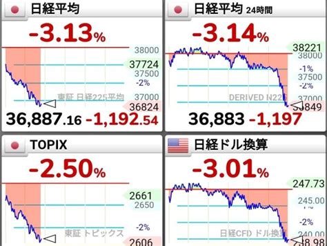 日経平均株価が大暴落！一時1300円安、イスラエルのイラン攻撃報道で売り殺到 原油輸入大国の日本 しらくもの健康を取り戻そう