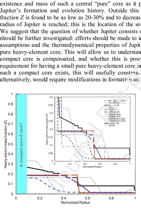 The Heavy Element Mass Fraction In Jupiter As A Function Of Normalized