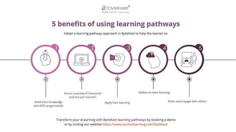 5 Tips For Creating Learning Pathways Ppt 5 Tips For Creating Learning Pathways Ppt