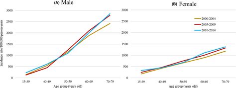 Age‐specific Incidence Rates Of Metachronous Second Primary Cancers Per