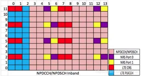 nb iot从原理到实践 学习笔记 part 13 19 nrs，npbch，npdcch，npdsch，nprach，npusch，dmrs