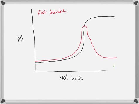SOLVED Another Method To Find The Equivalence Point Is To Use The