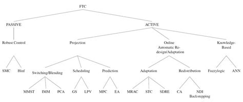 10 classification of approaches to fault tolerant flight control