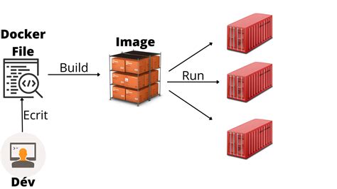 Cest Quoi Docker 🚢 Devsecops Pour Tous