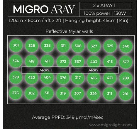 Migro Aray Aray 2 Aay X 4ft Or 12m X 12m Grow Area Instructions
