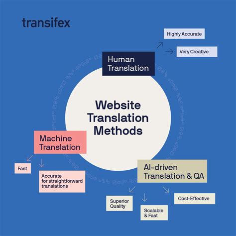 How To Use Transifex Ai For Website Localization Transifex Posted On The Topic Linkedin