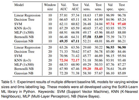 Github Hwixley Fall Detection Deep Learning Preprocessing My Fall Detection Dataset Using