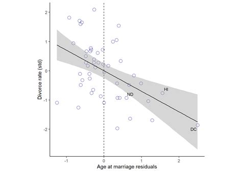 5 The Many Variables And The Spurious Waffles Statistical Rethinking