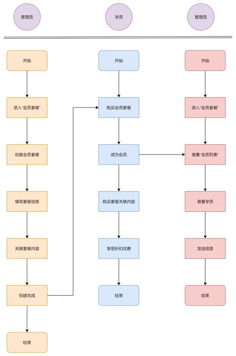 注册流程图 迅捷画图，在线制作流程图