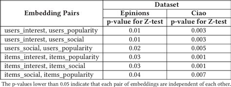 Table 7 From Causal Disentanglement For Implicit Recommendations With