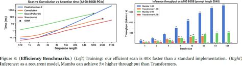 （2023，ssm，门控 mlp，选择性输入，上下文压缩）mamba：具有选择性状态空间的线性时间序列建模 mamba linear