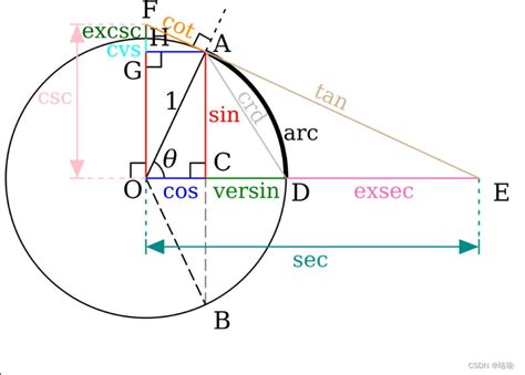 Matlab之以度为单位的正弦函数sindmatlab Sind Csdn博客