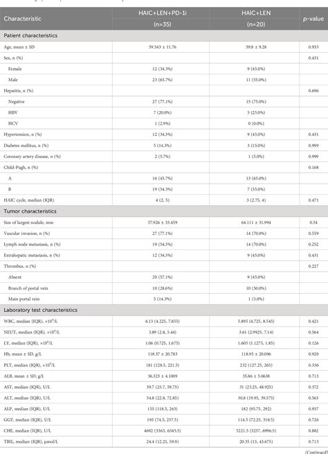 Table 1 From Hepatic Arterial Infusion Chemotherapy Plus Lenvatinib With Or Without Programmed