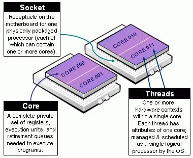 Linux CPU core的电源管理 cpu topology