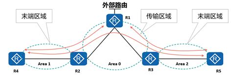 Network系列OSPF路由器类型LSA类型防环特殊区域三 YinJayChen 博客园