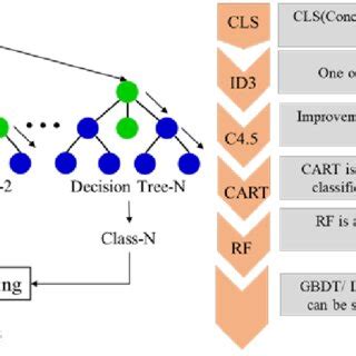 Schematic diagram and mainstream algorithms for decision trees. | Download Scientific Diagram