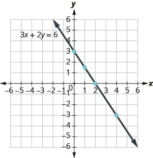Graph A Linear Equation By Plotting Points By OpenStax Jobilize