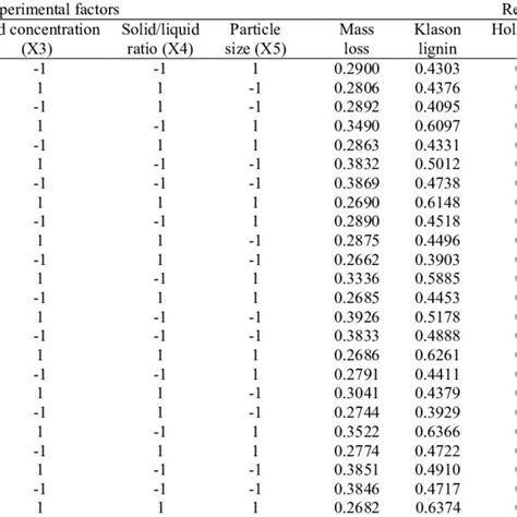 Experimental Table And Responses Of Fractional Factorial Experimental Download Table